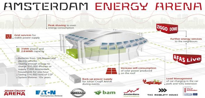 Johan Cruijff ArenA switches on Europe’s largest energy storage system ...